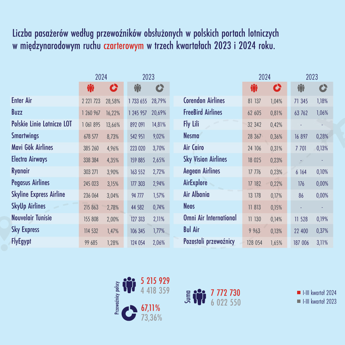 Rynek lotniczy w pierwszych trzech kwartałach 2024 roku - ULC