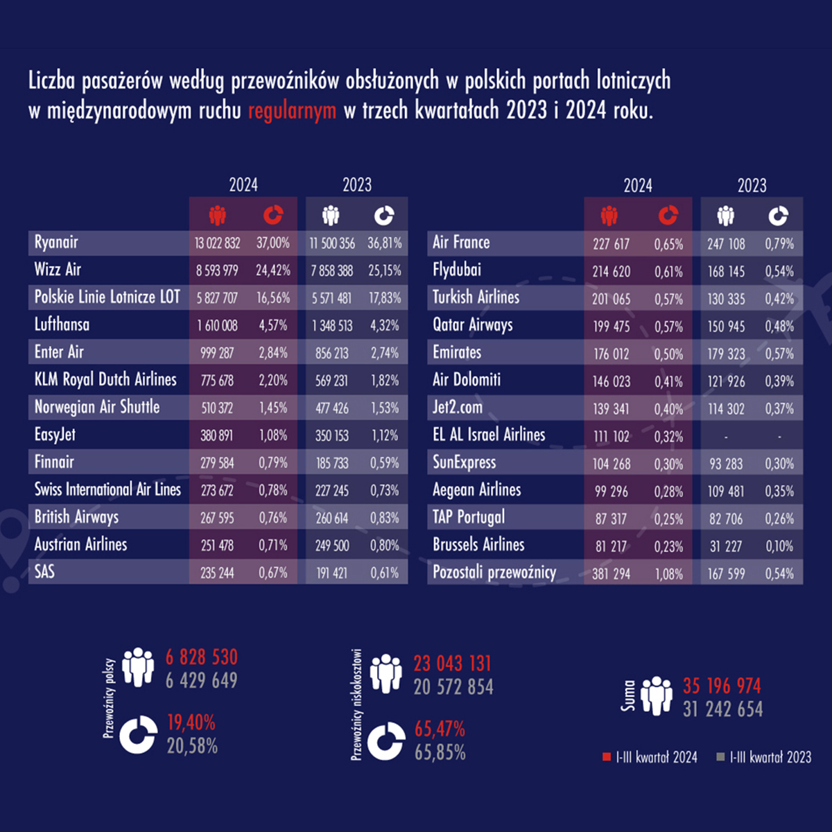 Rynek lotniczy w pierwszych trzech kwartałach 2024 roku - ULC